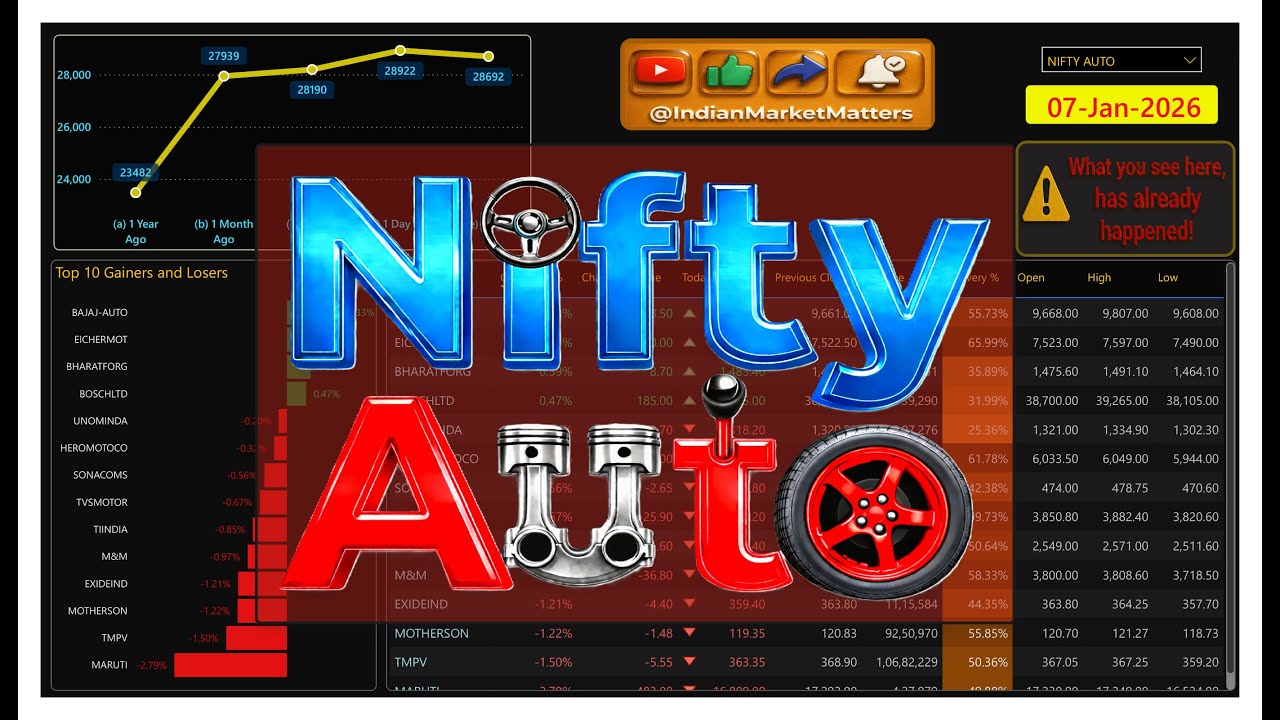 Nifty Auto | 07 Jan 2026 | Performance overview - YouTube