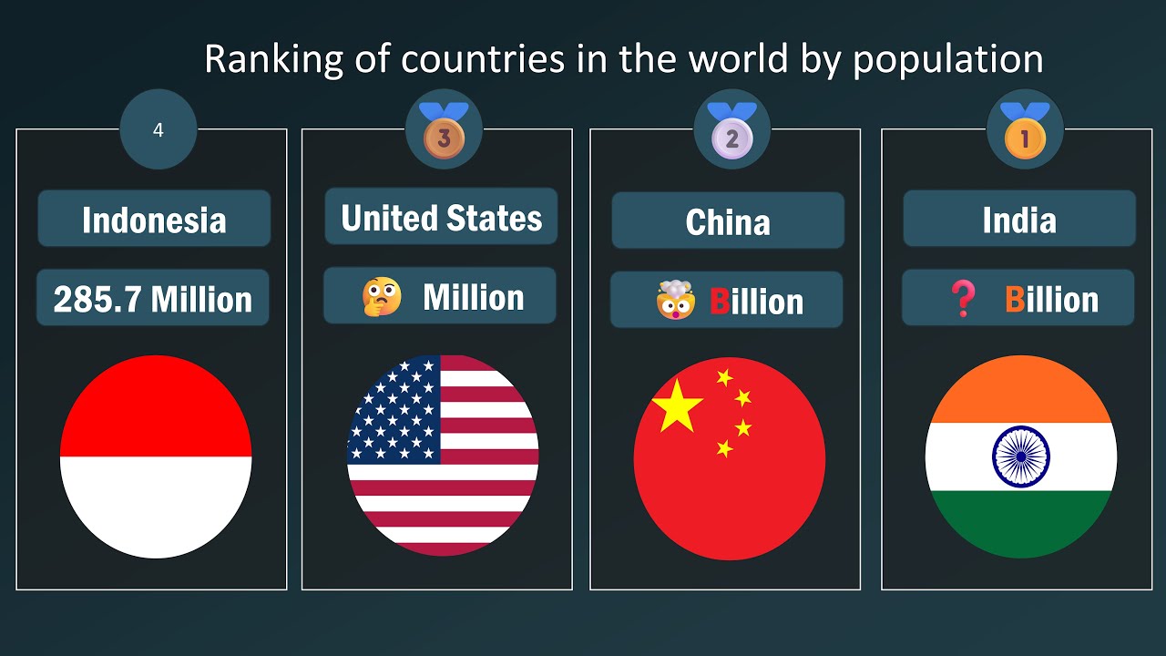Top 30 Most Populated Countries in the World (2025) | Population ...