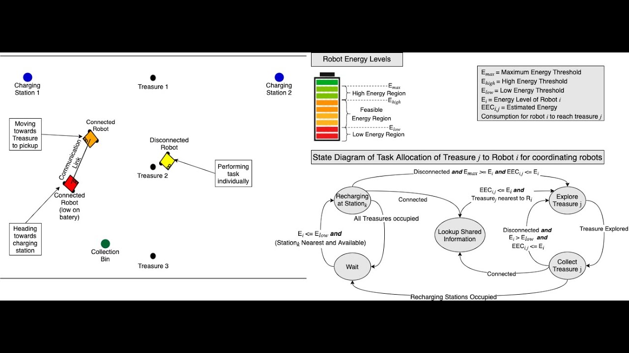 Energy-Aware Multi-Robot Task Allocation - Reference Demo - YouTube