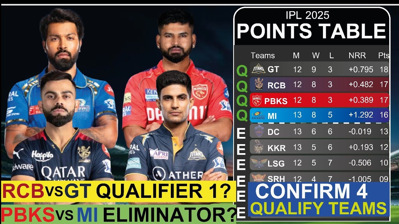 IPL 2025 points table confirmed teams qualifiers|IPL points table Top 4 ...