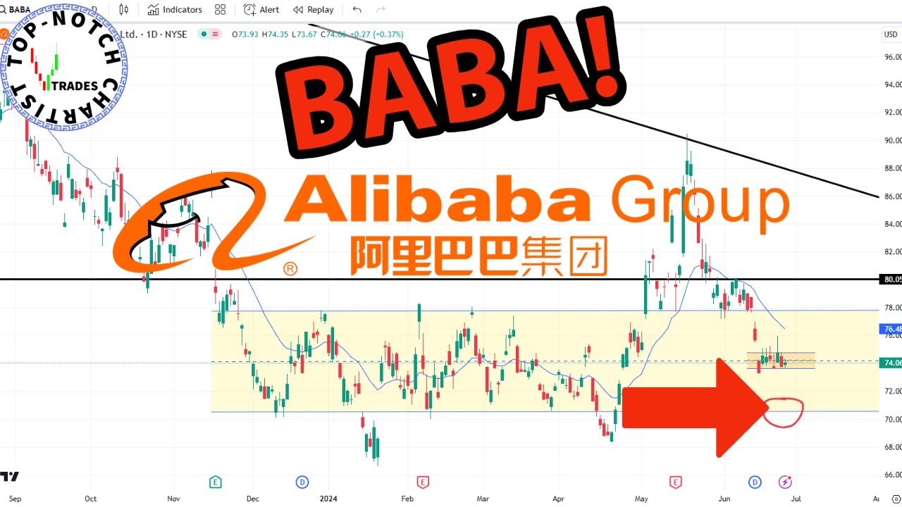 Alibaba Stock: Price Predictions Using Technical Analysis. - YouTube