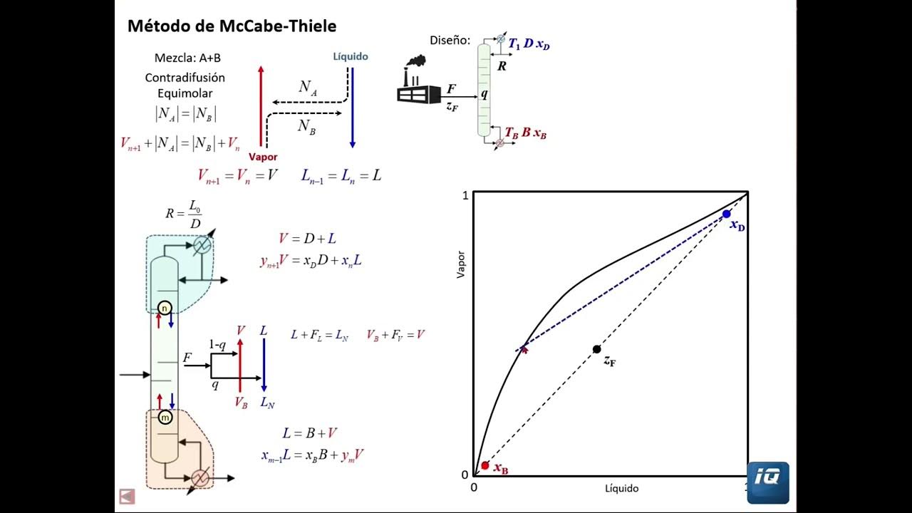 El Método McCabe-Thiele - YouTube