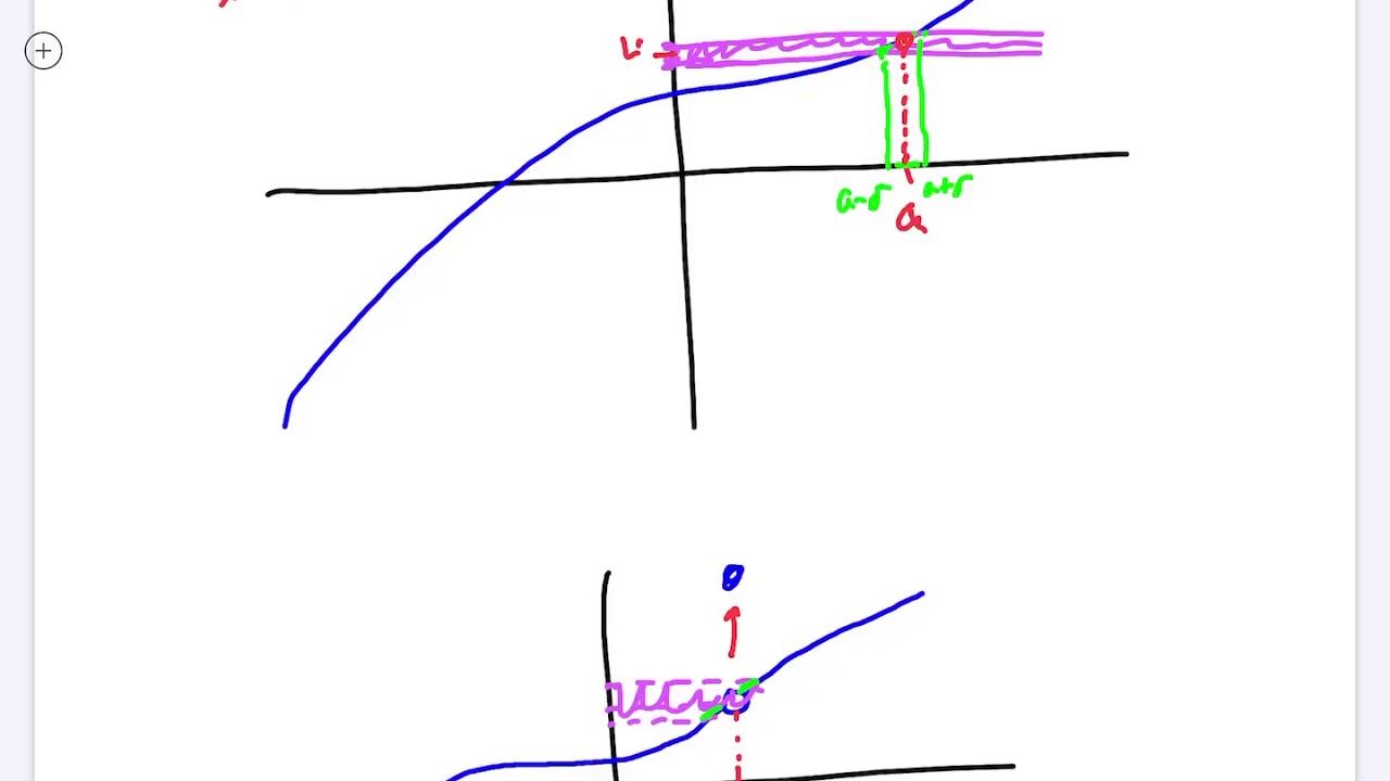 Epsilon Delta Definition of a Limit - YouTube