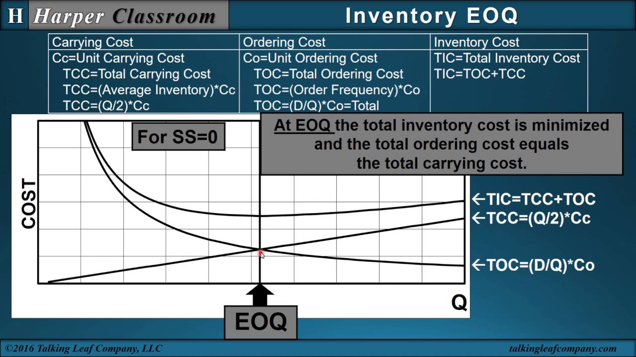 Economic Order Quantity-EOQ | Dr. Harper's Classroom - YouTube