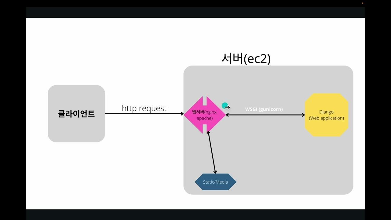 Deploy 6 gunicorn과 nginx의 역할 - YouTube