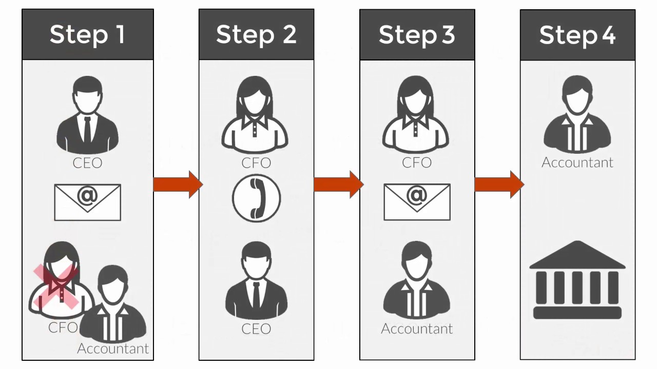 Detecting Business Email Compromise Fraud - Alert in the Life Series ...