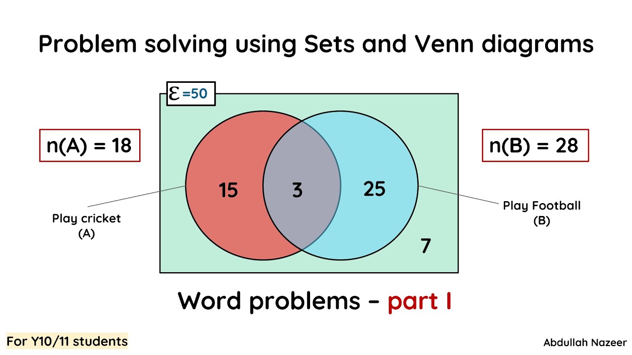 Problem solving in Sets | Sets and Venn diagram word problems involving ...