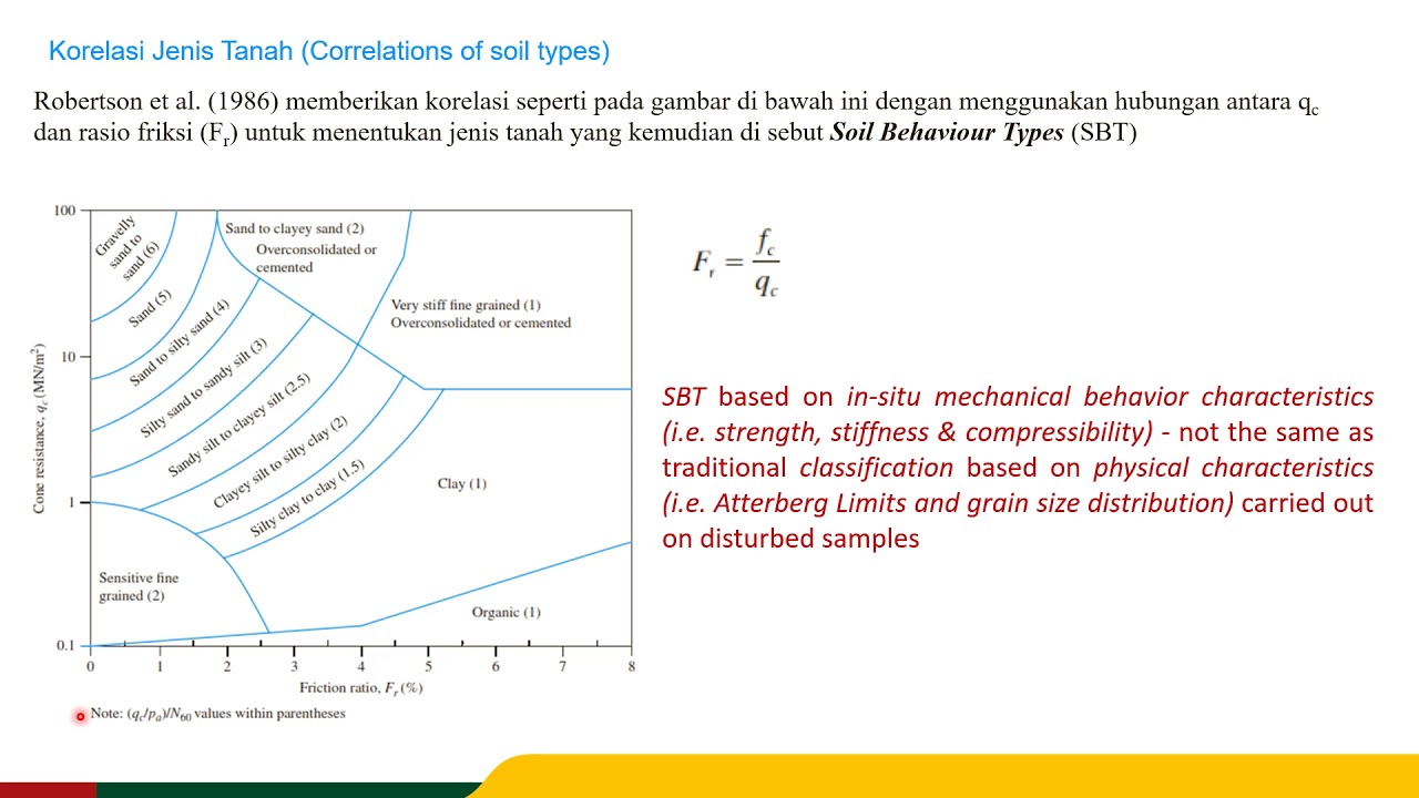 Penggunaan Data CPT - YouTube