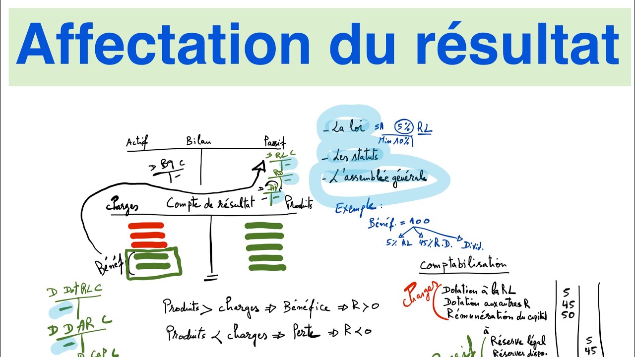 Affectation du résultat : concept et comptabilisation - YouTube