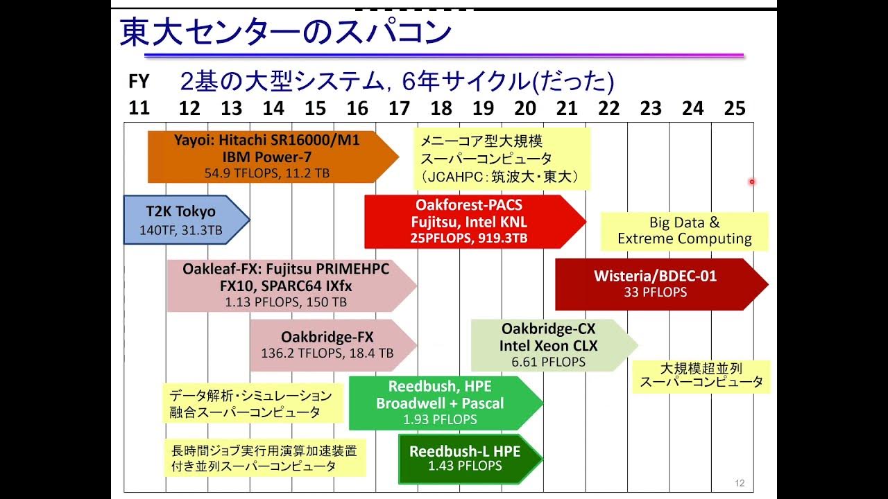 第148回お試しアカウント付き並列プログラミング講習会「OpenACCとMPIによるマルチGPUプログラミング入門」【スパコンの使い方など】 - YouTube