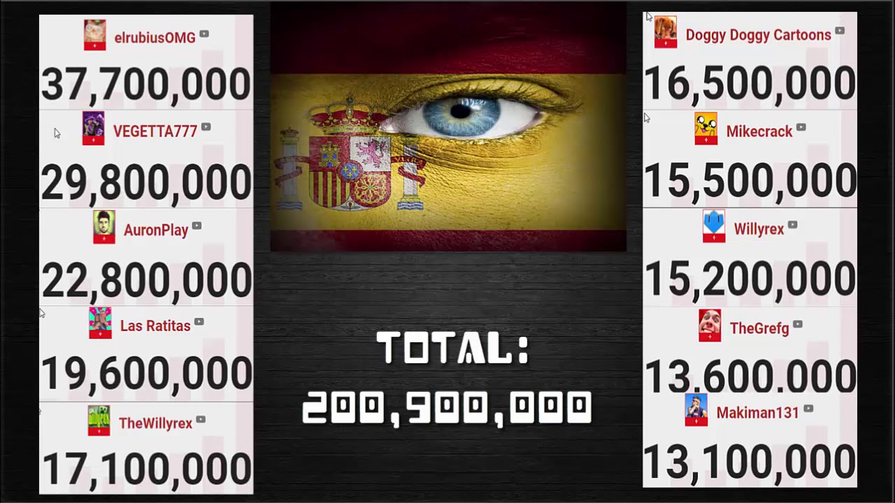 TOP 10 CANALES DE YOUTUBE ESPAÑOLES | ABRIL 2020 - YouTube