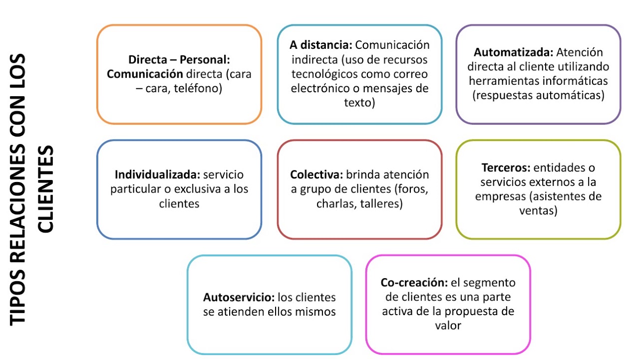 4 Relaciones con los clientes Modelo Canvas - YouTube
