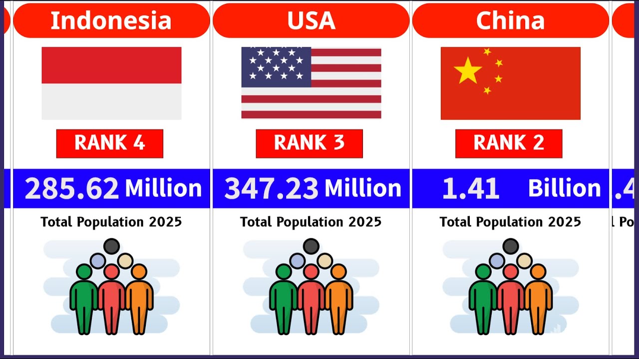 World Population by Country 2025 | Countries by Population 2025 - YouTube