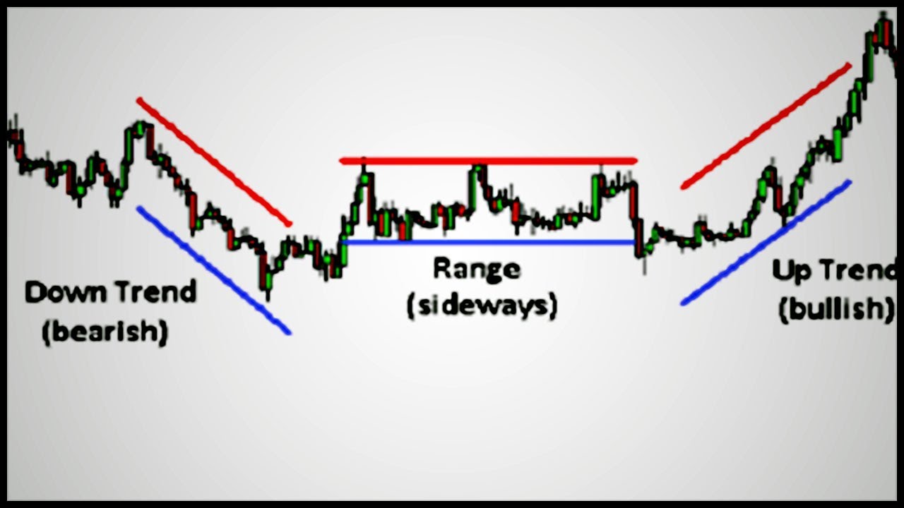 How to Identify and Trade with the Trend in Forex trading - YouTube