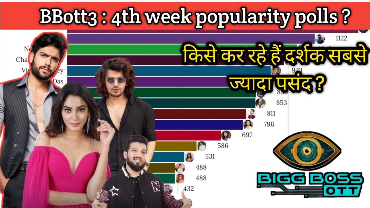 Bigg Boss ott 3: 4th week popularity polls! who will be the winner 🏆?# ...