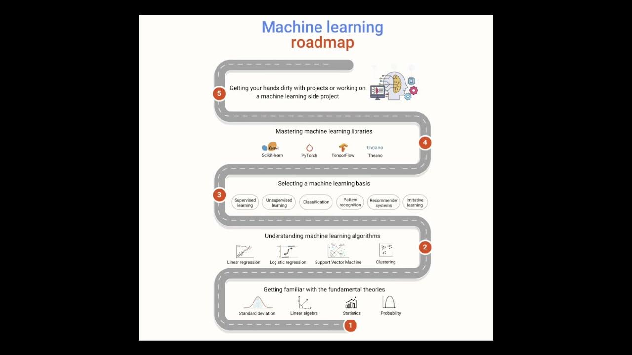 Machine learning Road Map #artificialintelligence #technology - YouTube