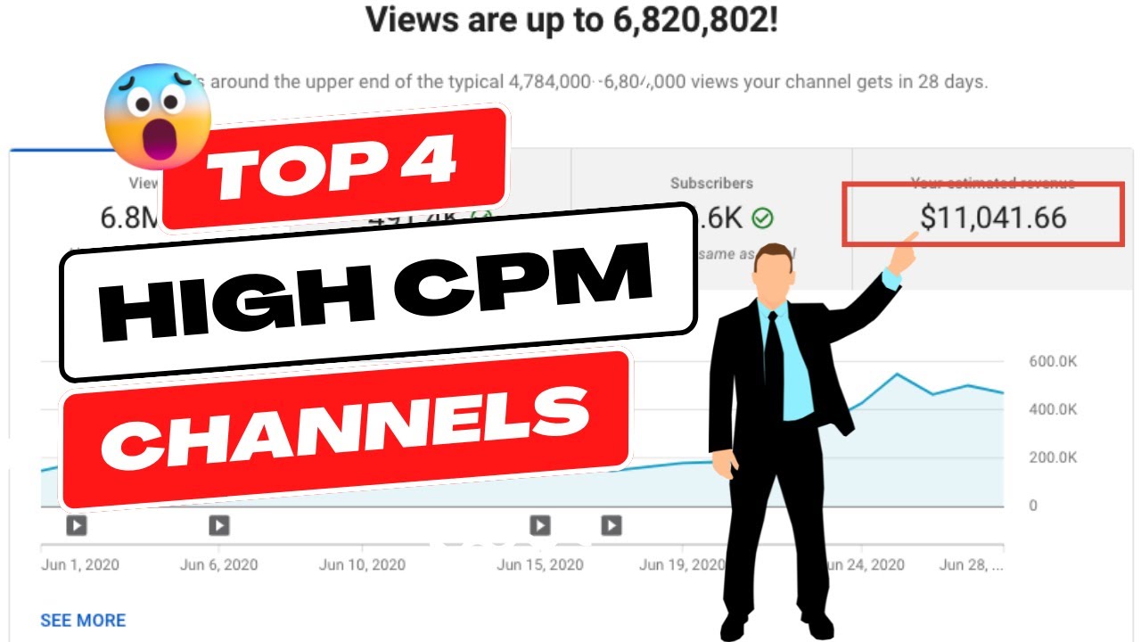 Top 4 Most Profitable Youtube Niches | Highest RPM, CPM Rates by Niche ...