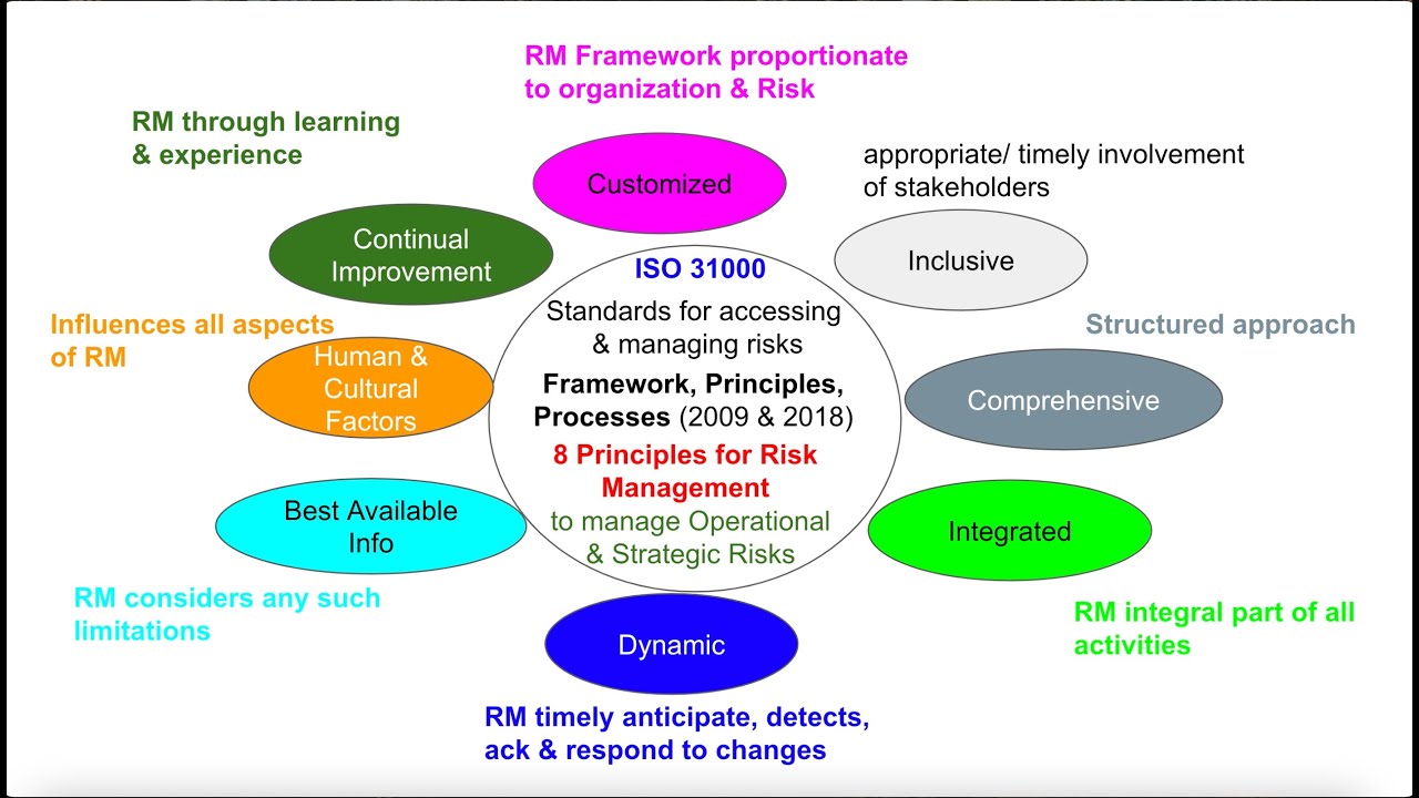 ISO 31000 - Principles of Risk Management - YouTube