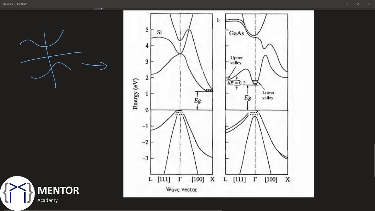 Semiconductor Devices Chapter 2: Charge Carriers - YouTube