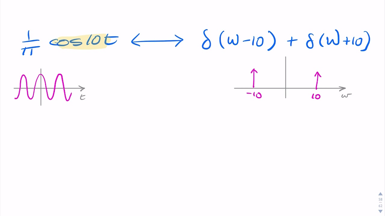 Fourier Transform Of Cos Using Scaling Property YouTube