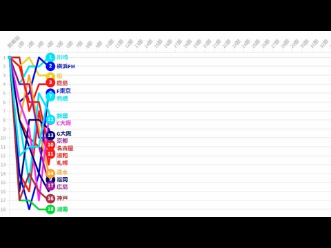 【J1】Jリーグ 順位推移・変動グラフ 2022 - YouTube