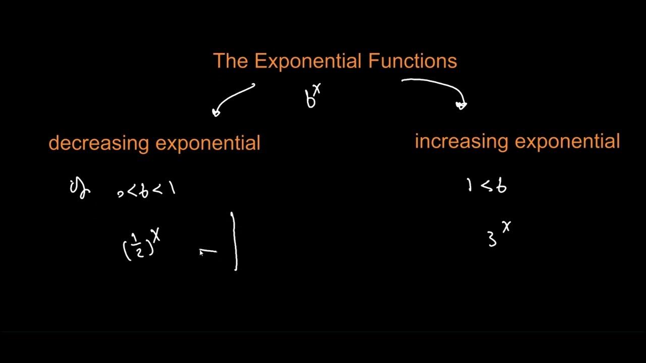 graphing of exponential functions decreasing and increasing exponential ...