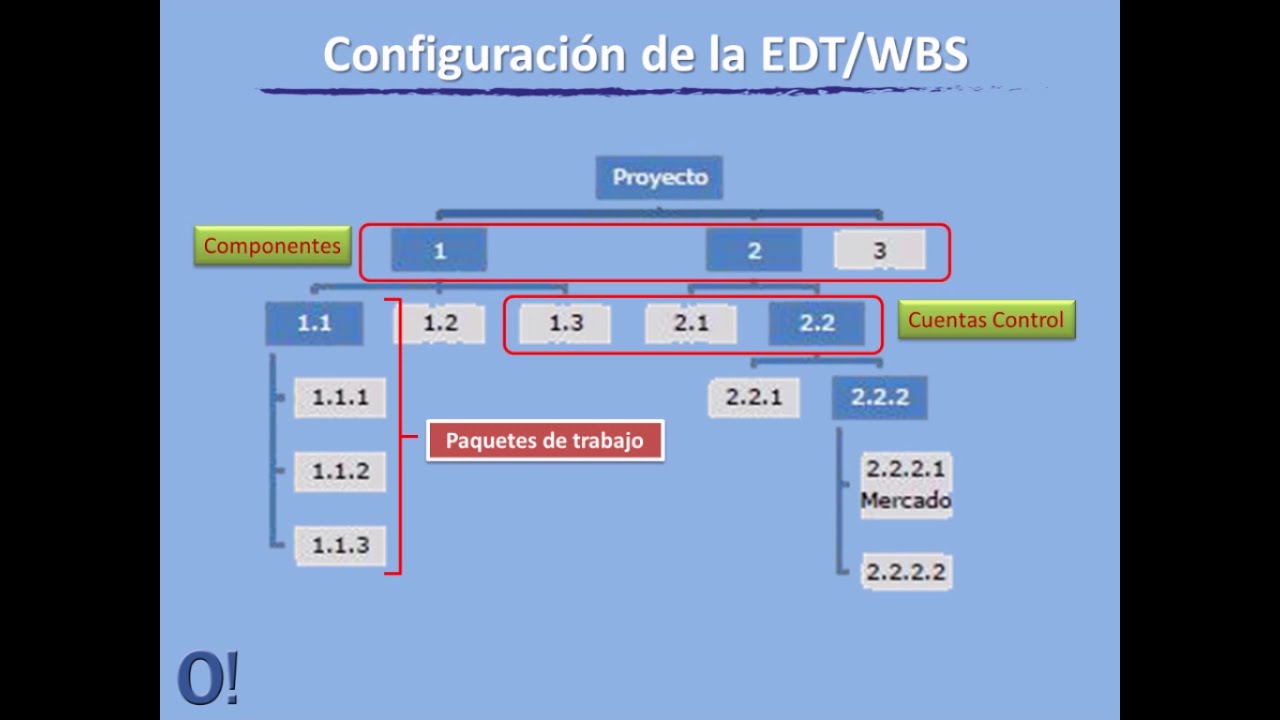 Estructura de Desglose de Trabajo / Work Breakdown Structure EDT-WBS ...