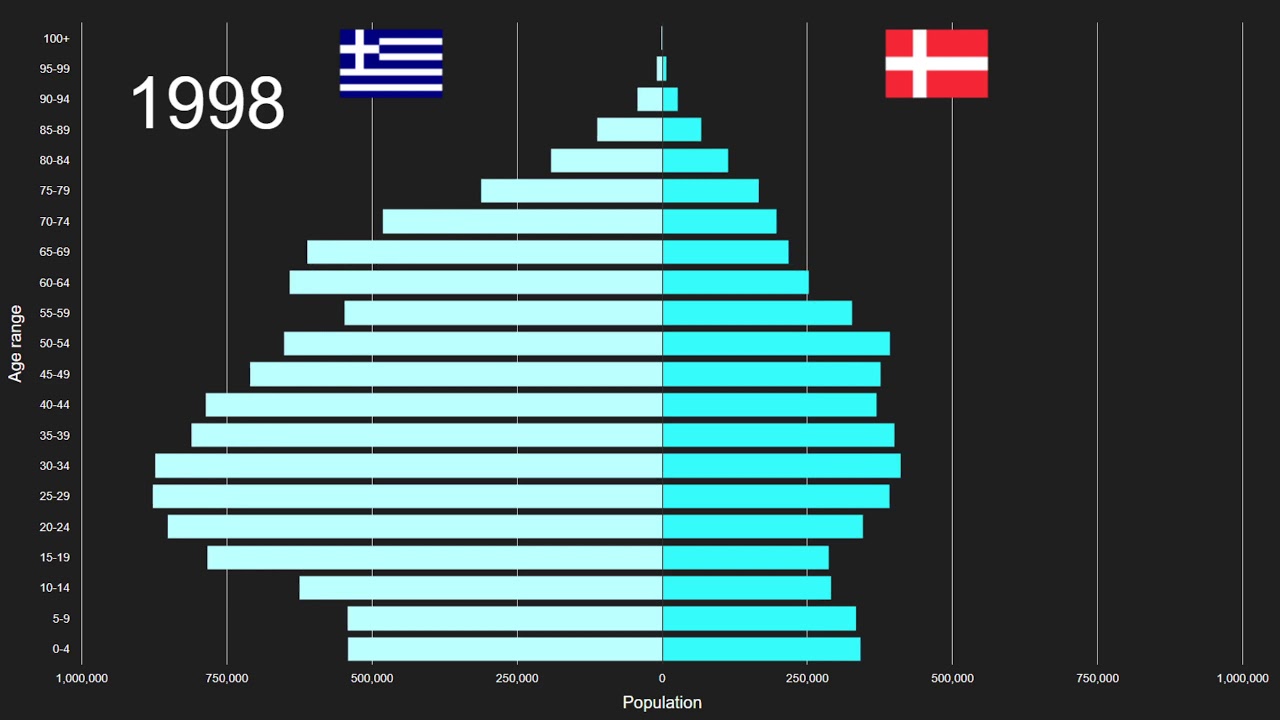 Greece vs Denmark Population Pyramid 1950 to 2100 - YouTube