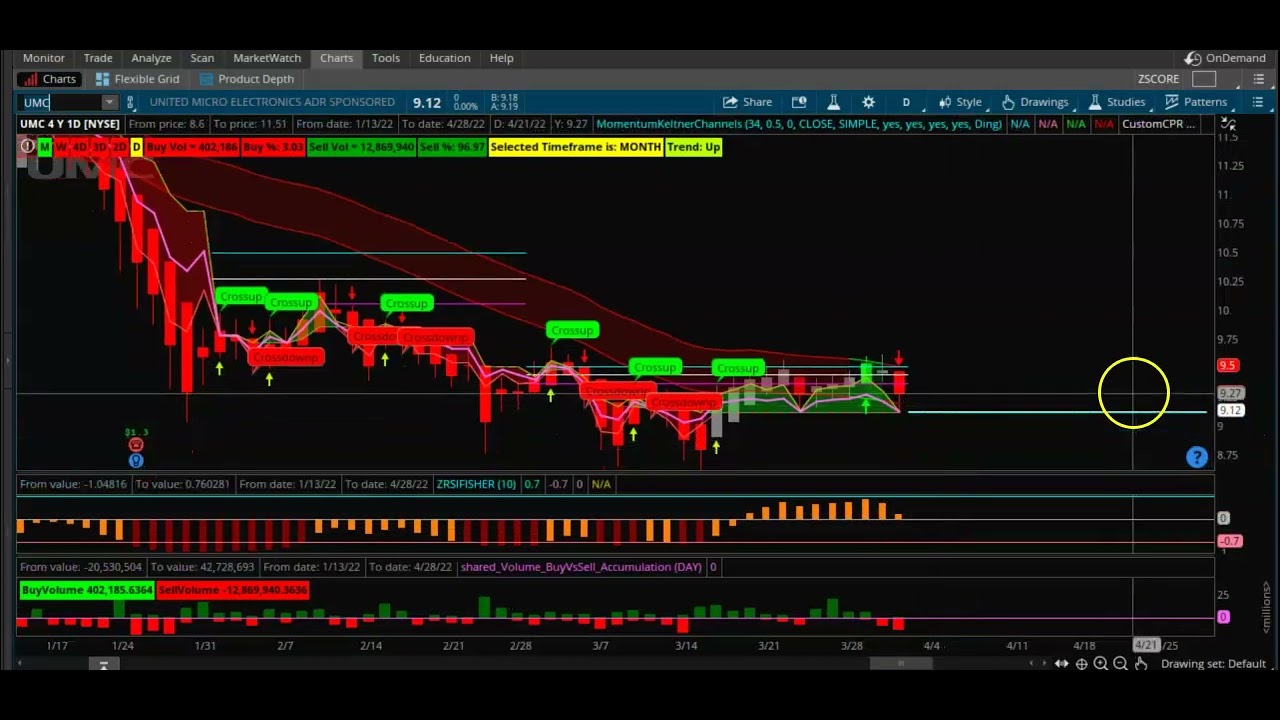 Narrow CPR For Next Week | April 2022 | USA Stocks with Narrow CPR ...