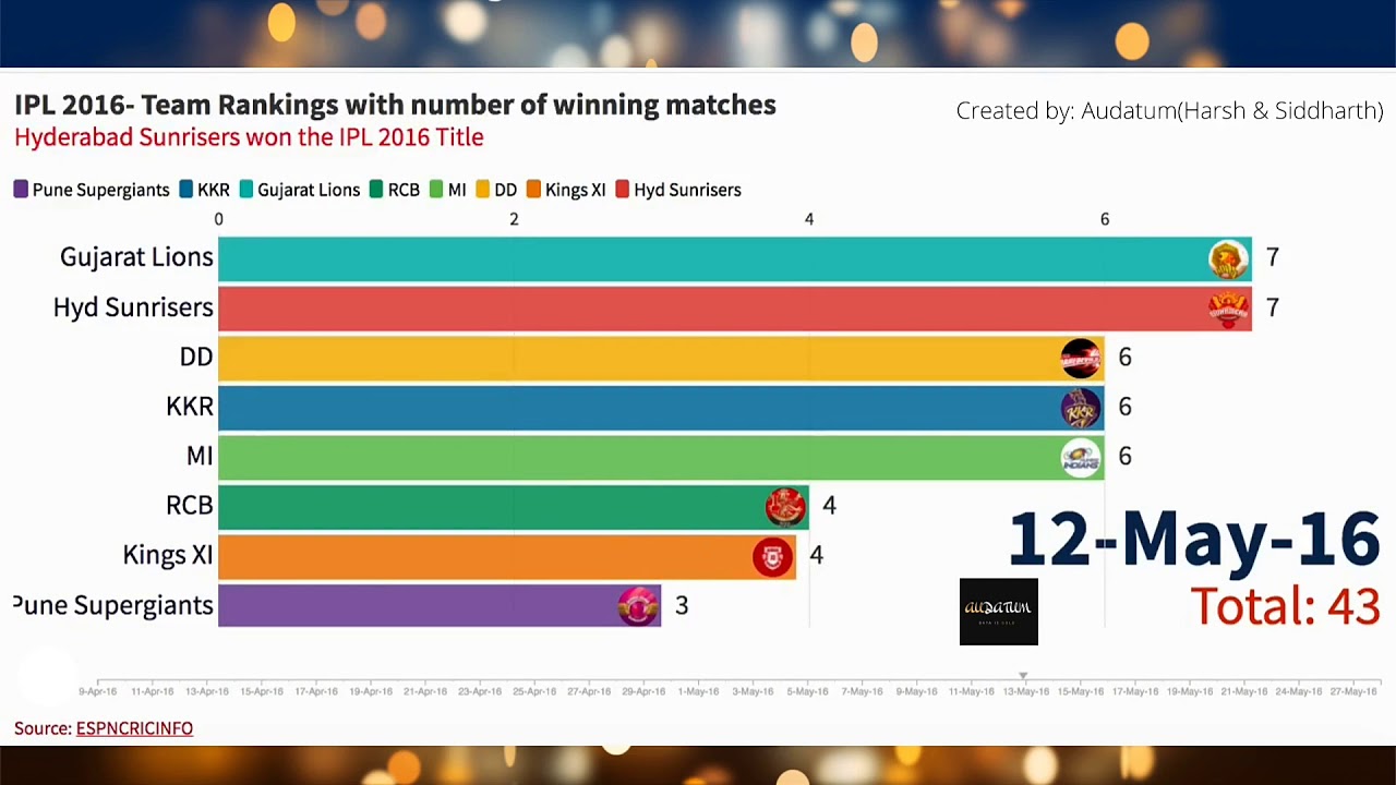 IPL 2020 | History of IPL | 2014 - 2019 |Racing Bar Graph|Updates - YouTube