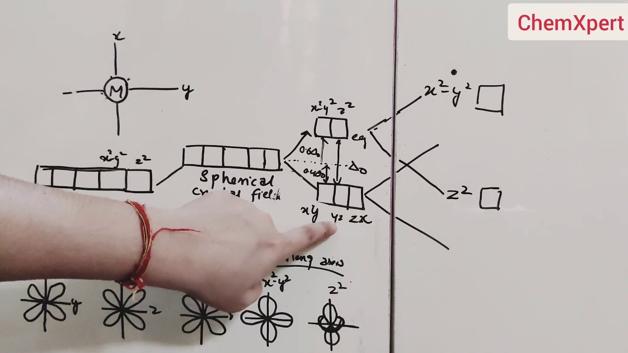 Crystal field in Square planar , octahedral and tetrahedral complexes ...