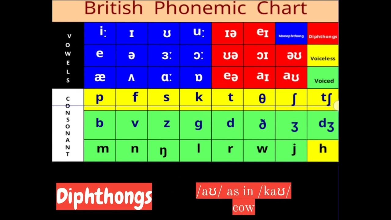 Sounds of The IPA Chart - YouTube