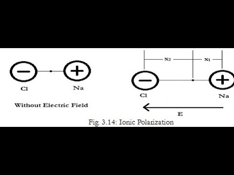 Unit-5, Ionic polarization and expression for ionic polarizability byDr ...