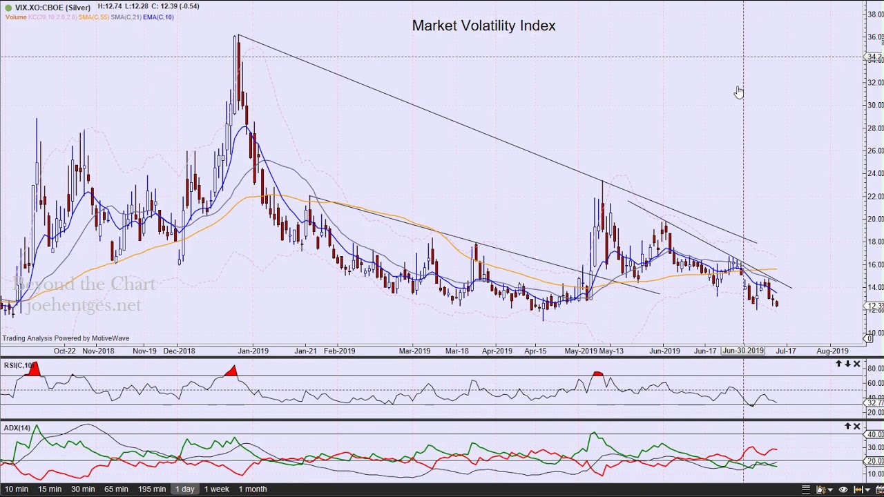 Technical Analysis of Stock Market | Roller Coaster Ride Continues ...
