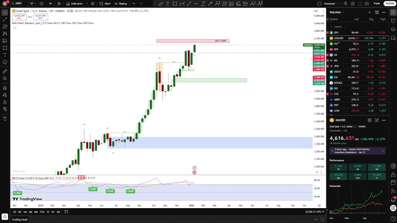 XAU USD - GOLD - ICT H1 Chart ( Realtime ) - YouTube