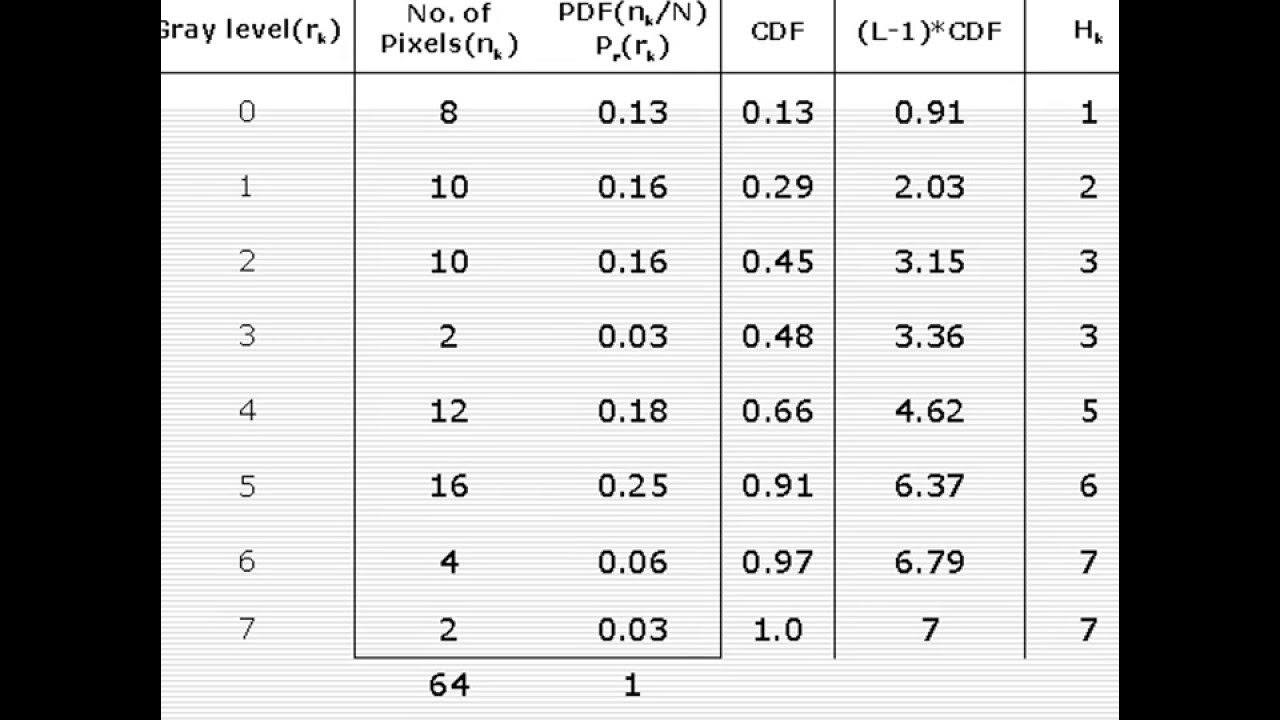 HISTOGRAM EQUALIZATION AND SPECIFICATION WITH SOLVED EXAMPLE - YouTube