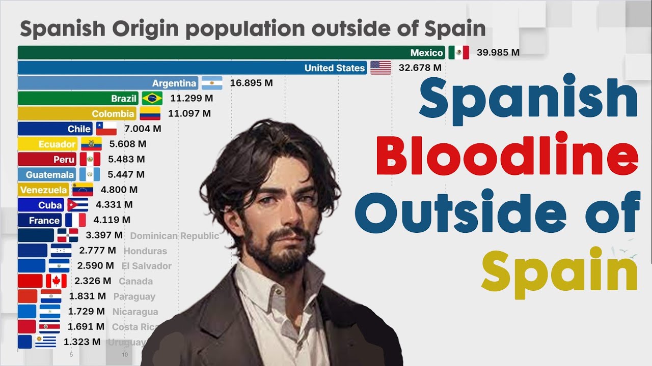 Spanish Origin Population Outside of Spain - YouTube