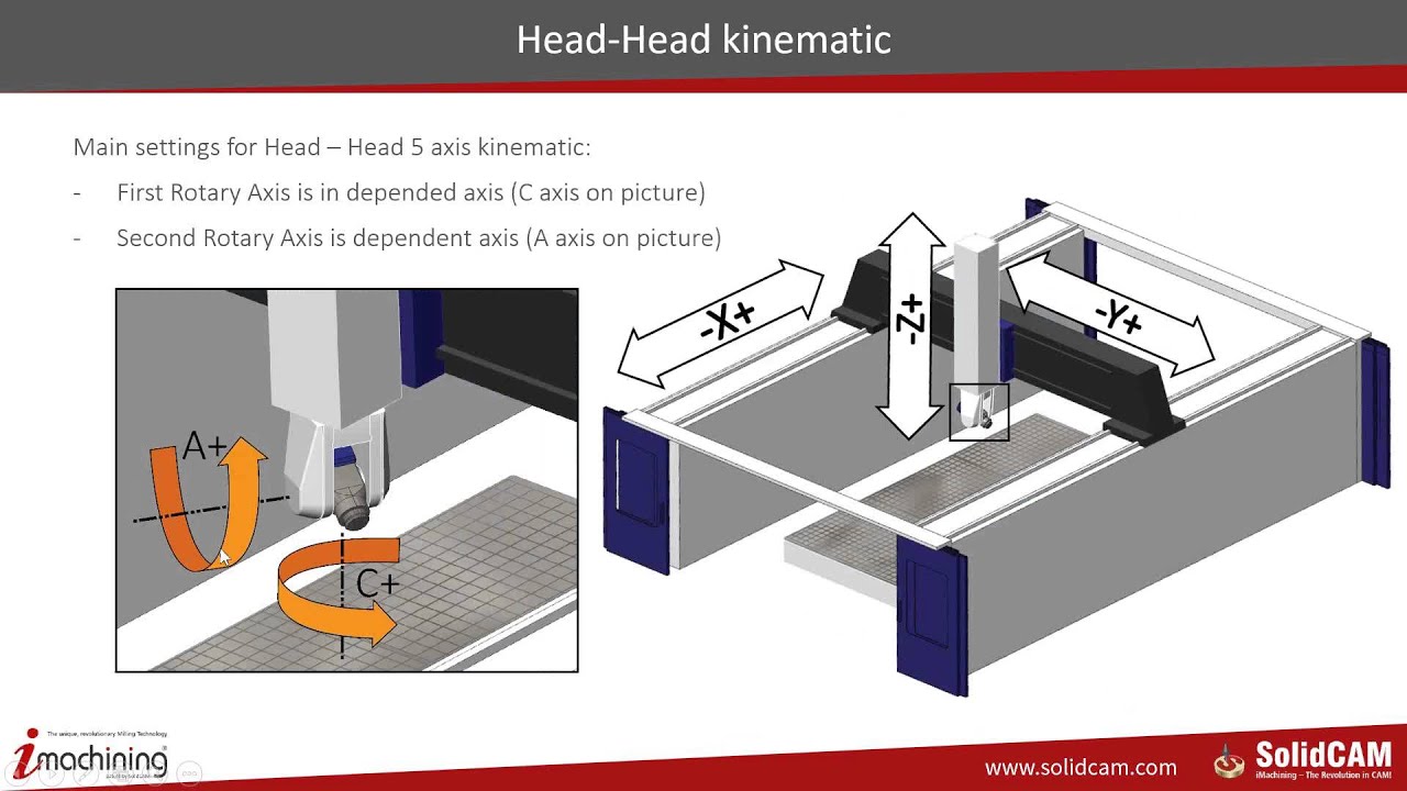 SolidCAM Post Processors - Doing it the Right Way - Part 2 - YouTube