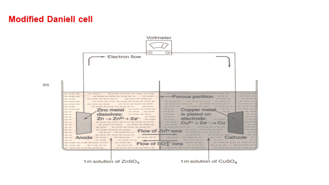 Chapter 8 electrochemical cell 8 1 Daniell cell - YouTube