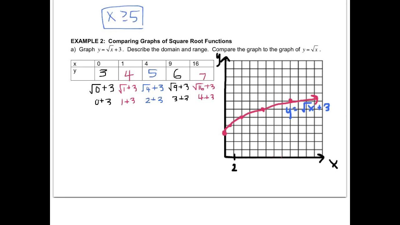 Algebra 10 1 Graphing Square Root Functions YouTube Algebra 10 1 Graphing Square Root Functions YouTube