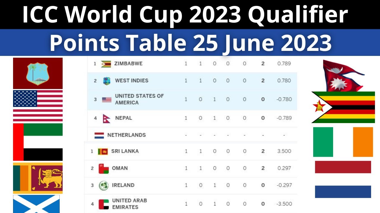 World Cup Qualifier 2023 Points Table| Scotland vs Oman After Match ...