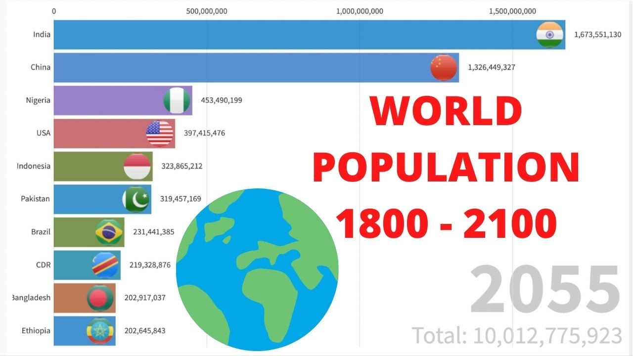 World Population 1800 - 2100 - YouTube