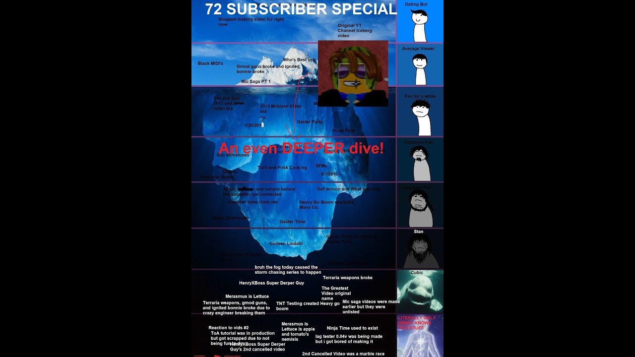 YT Channel Iceberg V2 (75 Sub Special) - YouTube