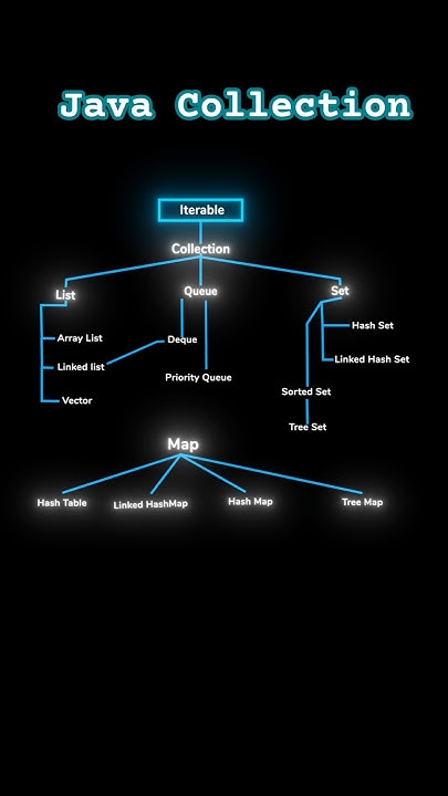 Java Collections in 60 Seconds!#short #shorts #javaprogramming - YouTube