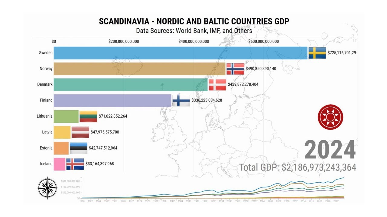 Top Scandinavia Nordic and Baltic Economy (NB8) by GDP Total - YouTube