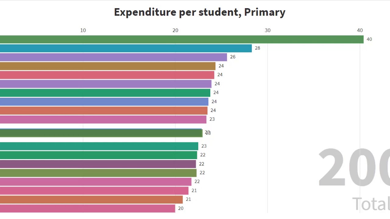 Expenditure per student, primary - YouTube