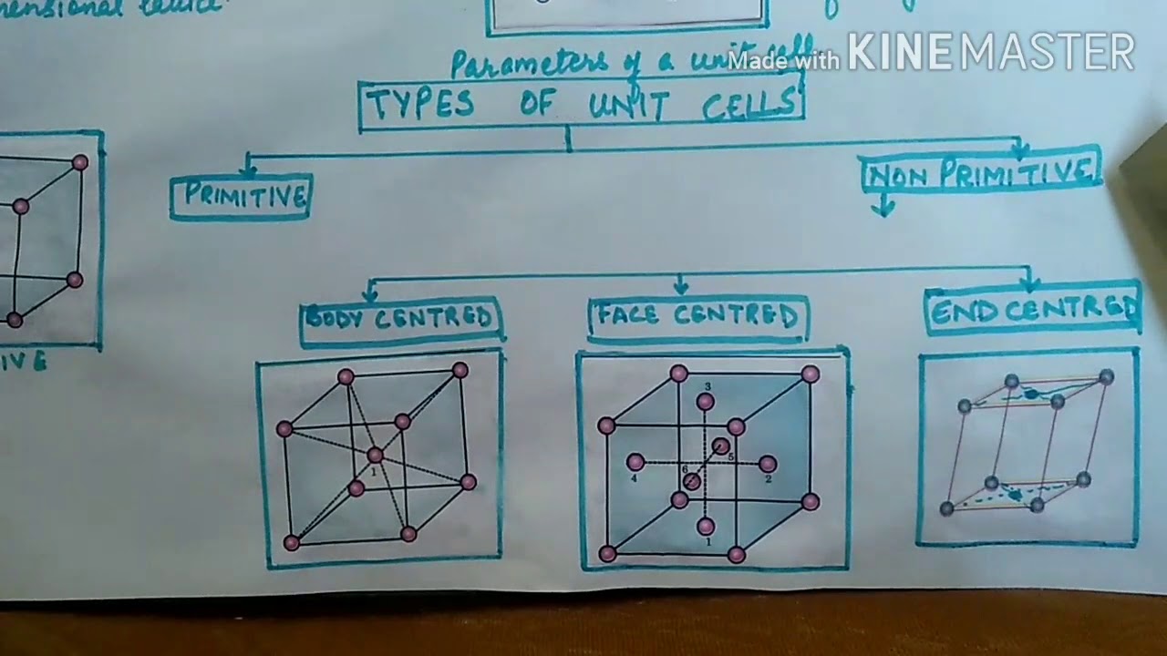 Types of crystal lattice - conceptQas