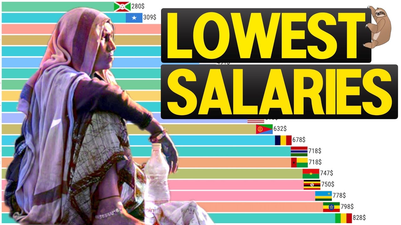 Lowest Income Countries 1987 - 2022 - YouTube