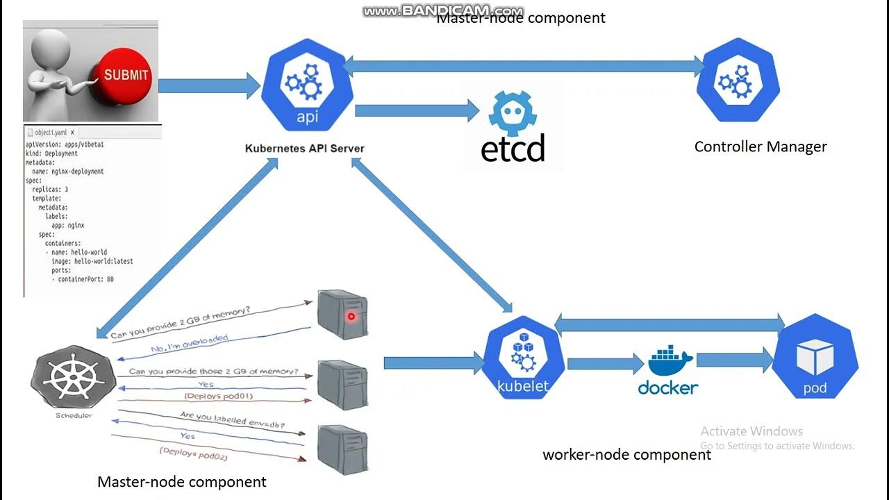 "Inside Kubernetes: The Complete Pod Creation Workflow Explained" - YouTube