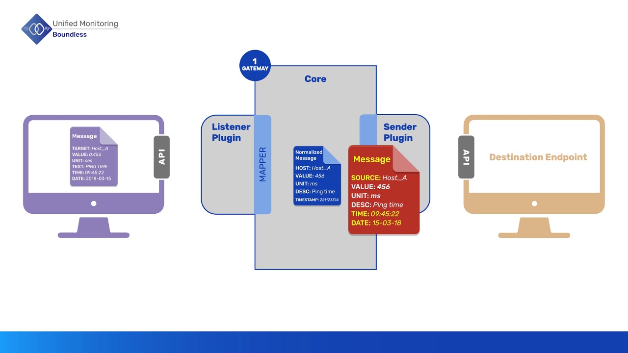 1Gateway - Conceptual Overview - YouTube